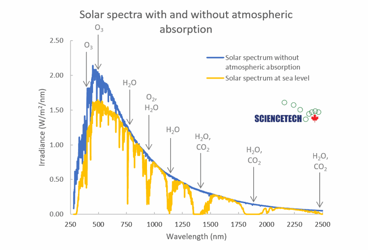 Solar Simulator Overview Sciencetech Inc 0978